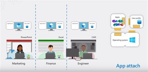 App Attach Avd Tech For User App And Os Separation Ezeep