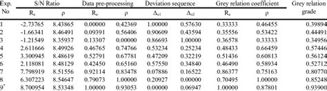 Multi Response Optimization Using Grey Relational Analysis Download Table