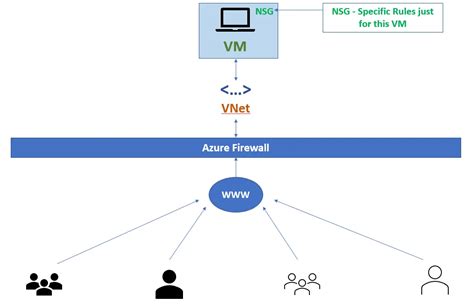 Securing Network Connectivity Code Sharepoint