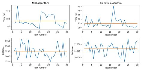 Github Pcichowski Aco Genetic Comparison Comparison Of Ant Colony Optimization Algorithm And