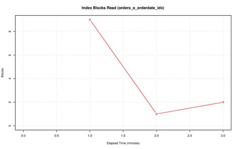 Database Test 3 Orders O Orderdate Idx Index Charts