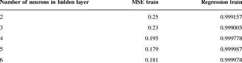 Mse And Regression For Ffnn Download Table
