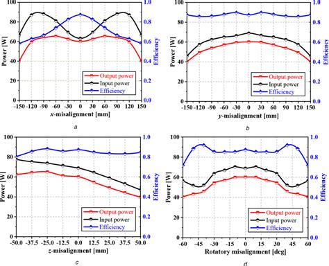 system operation performance at misaligned cases a with x