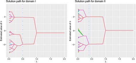 solution paths for subgroup detections using the scad fusion method