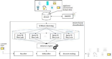 Figure 1 From Partitional Clustering Hybridized Neuro Fuzzy Classification Evolved Through