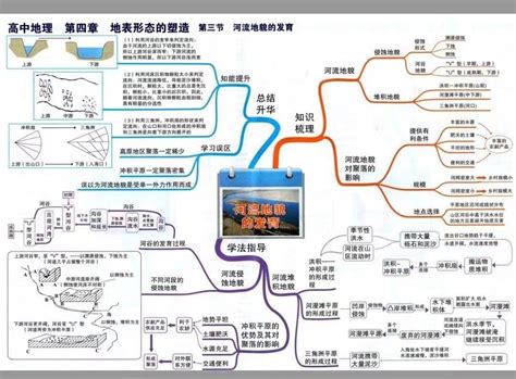 高中地理思维导图2 感兴趣的点赞拿图哦 高清图片堆糖美图壁纸兴趣社区