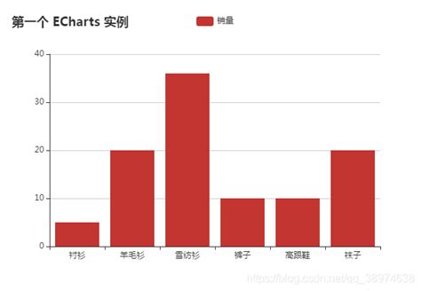 Echarts 实现横向柱状图echarts静态柱状图排序 Csdn博客