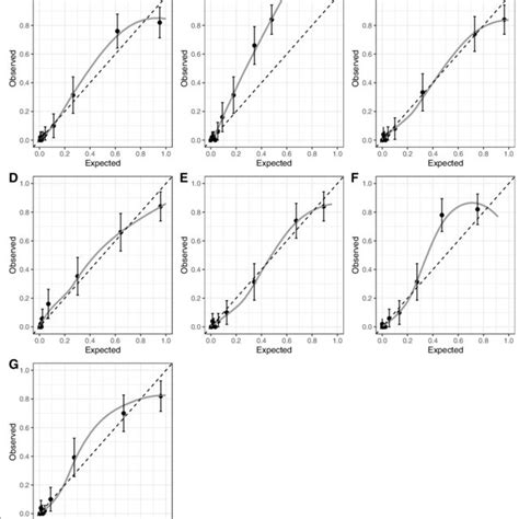 Calibration Plots With 95 Confidence Interval Obtained Using External