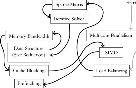 Sparse Linear Algebra Solution Download Scientific Diagram