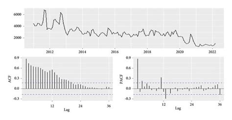 Plot Of Observed Malaria Cases Acf And Pacf From January 2011 To