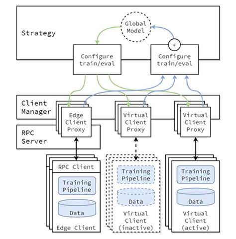 Machine Learning With Decentralized Training Data Using Federated Learning On Amazon Sagemaker