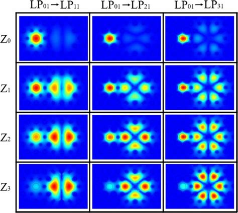 In A Coupling Period The Corresponding Mode Transformation Process