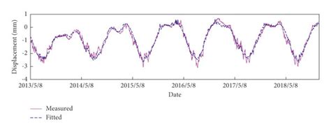 Measured Displacement Curve And Fitted Curve Of The Crack Considered Download Scientific