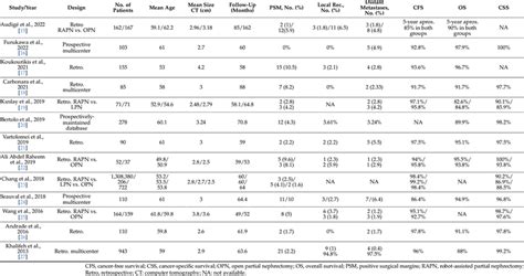 Robot Assisted Partial Nephrectomy Series With 5 Year Reported Download Scientific Diagram