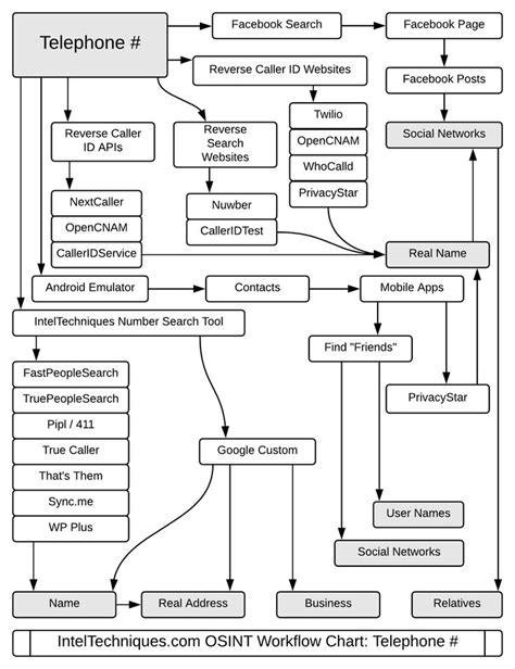 Building A Phone Number Scanning OSINT Reconnaissance Tool From