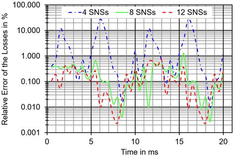 Relative Error In Eddy Current Losses With I 1a Obtained By Different