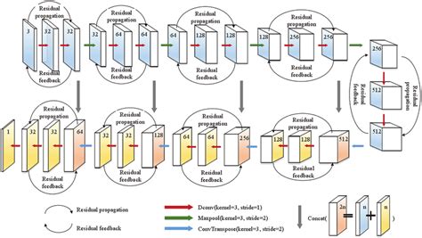 rru net network structure [61] numbers represent the number of