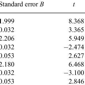 Normative Regression Model For RCFT Measures From The G MCI DDI And Download Scientific