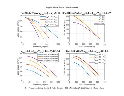 Stepper Motor Pull In Characteristics Matlab And Simulink
