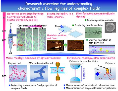 Research Hidema Lab Complex Fluids Engineering Lab Nagoya University