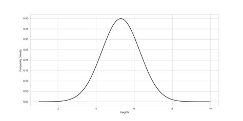 Normal Distribution In Python Askpython