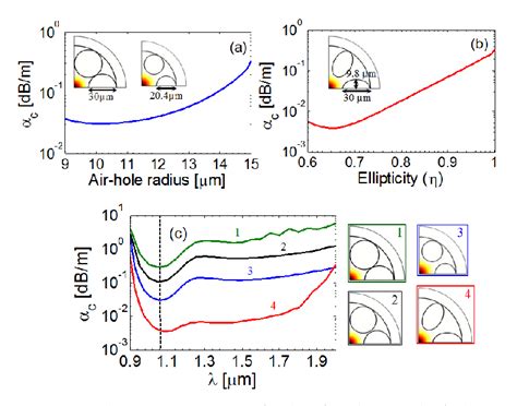 Figure 1 From Low Loss Single Mode Hollow Core Fiber With Anisotropic Anti Resonant Elements