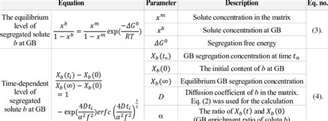 Equilibrium And Kinetic Equations For Solute Segregation At The Grain Download Scientific