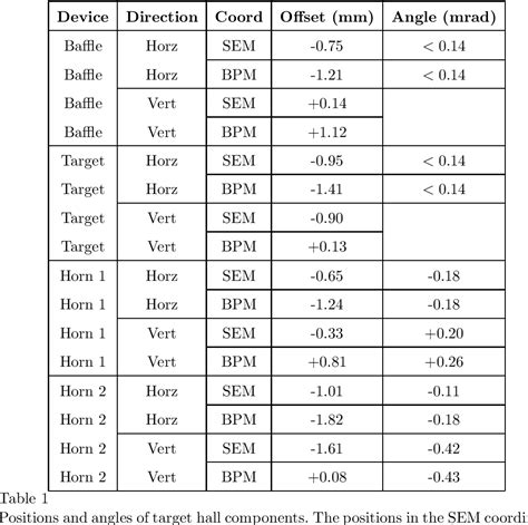 Table 1 From Beam Based Alignment Of The Numi Target Station Components At Fnal Semantic Scholar