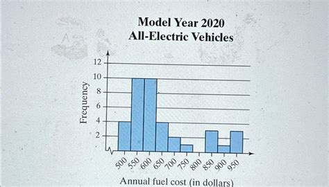 Solved Identify Any Clusters Gaps Or Outliers ﻿model Year