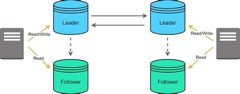 How To Choose A Replication Strategy
