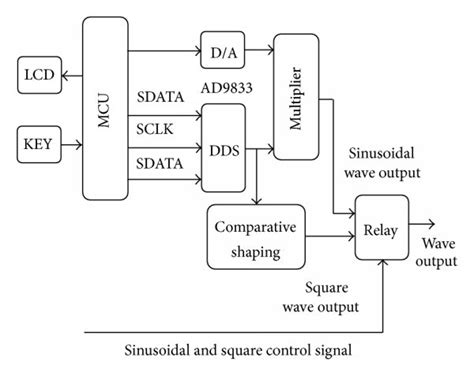 block diagram of the signal generator based on dds download