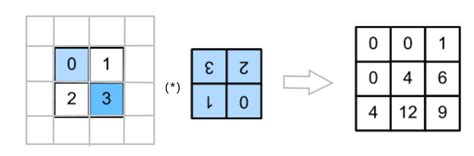 深度之眼pytorch打卡（十五）：pytorch卷积神经网络部件——转置卷积操作与转置卷积层（对转置卷积操作全网最细致分析，转置卷积的