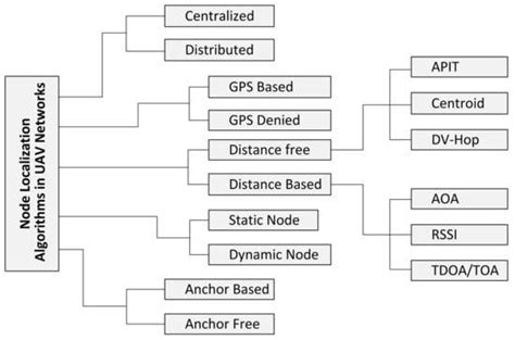 drones mdpi on linkedin a novel semidefinite programming based uav 3d localization algorithm with…