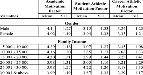 Mean And Standard Deviation For Motivation Factors By Gender And Ses
