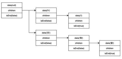 Trie树简介及应用 知乎