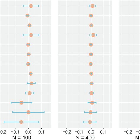 Bias And Corresponding Monte Carlo 95 Confidence Interval Circles