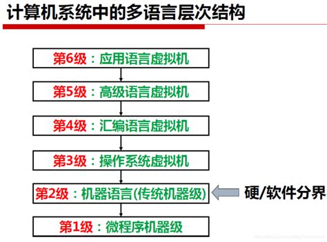 【计算机体系结构】学习笔记 第一章 计算机系统设计基础试构造一个描述计算机主机的框架系统。 Csdn博客