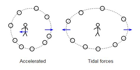 Special Relativity Is This An Inertial Frame Of Reference In Relativistic Context Physics