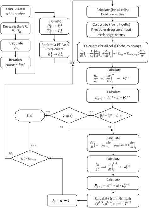 flow diagram of matrix formulation procedure download scientific diagram