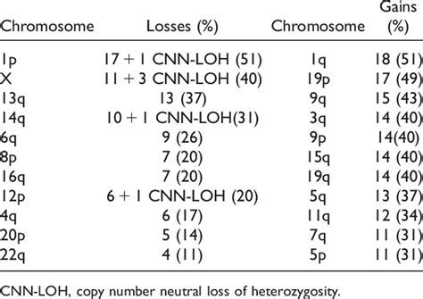Copy Number Alterations Detected By Single Nucleotide Polymorphism