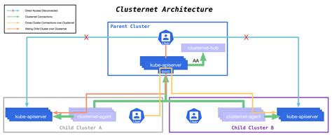 Build A New Generation Of Open Multi Cluster Management Platform Based On Clusternet And Ocm
