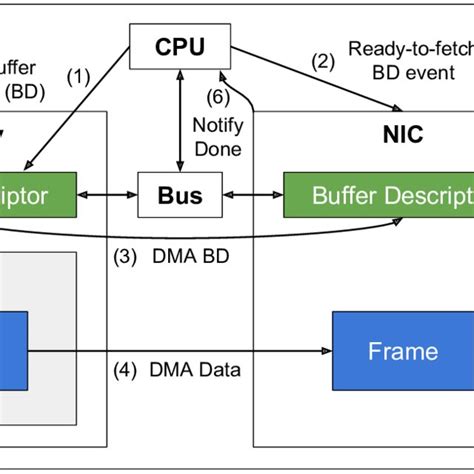 2 Steps For Sending An Ethernet Frame Download Scientific Diagram