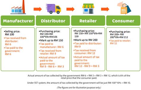 SST Vs GST What Are The Differences