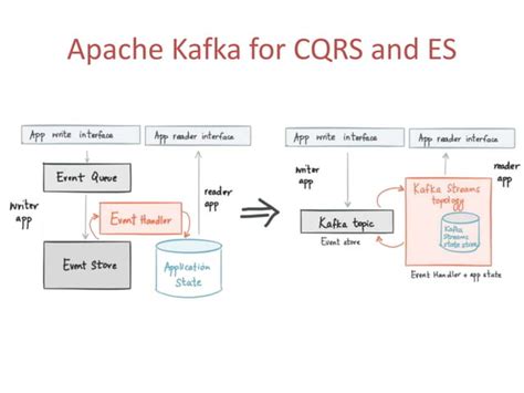 Microservices With Event Source And Cqrs Ppt