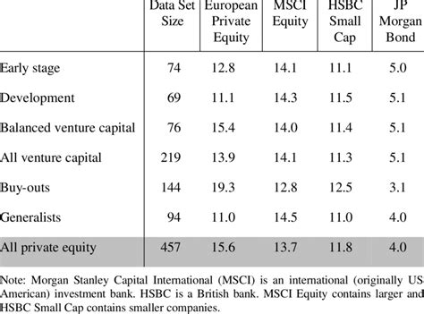 Net Cumulative Annualised IRR Since Inception To 31 December 2000 Per Download Table