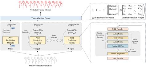 Figure 1 From Human Motion Prediction Via Adaptive Fusing