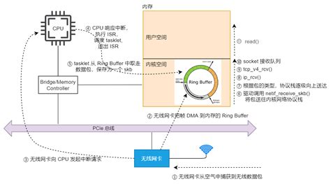 无线网卡收包流程wifi 驱动收发数据 Csdn博客 无线网卡收包流程wifi 驱动收发数据 Csdn博客