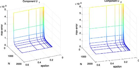Maximum Pointwise Errors Of The Numerical Solution Of Example 51