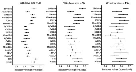 performance of single indicator values under different sliding window