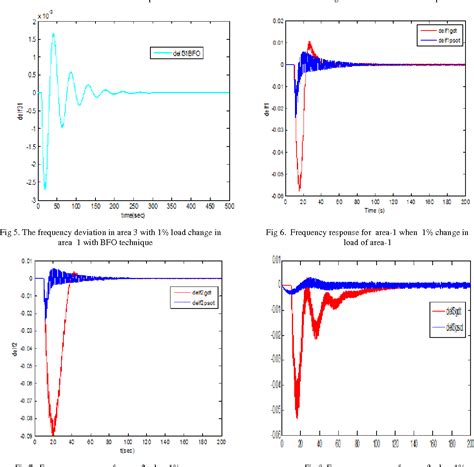 Figure 1 From Design Of Pi Controller For Automatic Generation Control Of Multi Area